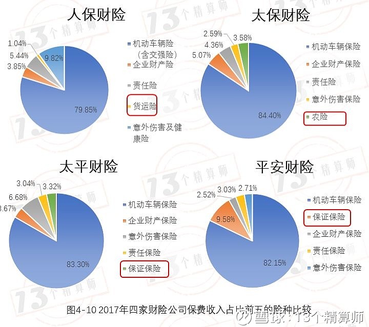 人保、太保、平安、太平,四家产险盈利能力分析(part2) 人保财险”、 太保财险”、 平安财险”、 太平财险” 作为中国具有广阔发展前景的财险上市公司,在业务经营和财务管理方面 雪球