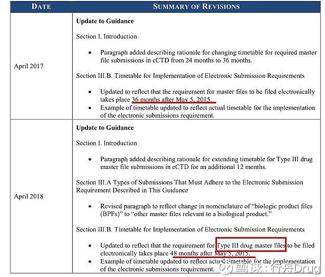 电子申报一波三折，III类DMF涉及的eCTD再次延期执行 点击上方的 行舟Drug 添加关注 2018年4月24日，FDA宣布所有新型III ...