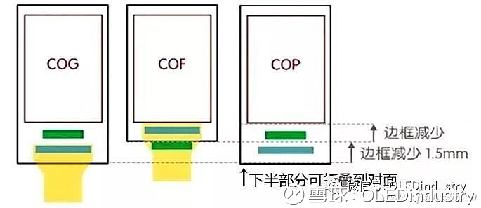 柔性AMOLED全面屏时代下的COP封装是什么？ OLEDindustry 一个有内容的公众平台！ 备注：文章伊始，OLEDindustry ...