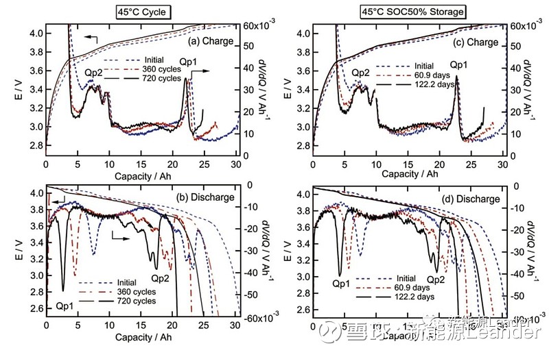 [道赢·深度] | 安利一款强大的锂离子电池衰降机理分析工具——dV/dQ曲线 本文首发于公众号“新能源Leader”（ID：newenergy-Leader），作者：凭栏眺。如需转载请申请 ...