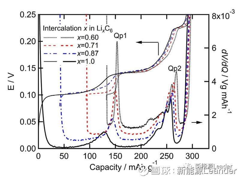 [道赢·深度] | 安利一款强大的锂离子电池衰降机理分析工具——dV/dQ曲线 本文首发于公众号“新能源Leader”（ID：newenergy-Leader），作者：凭栏眺。如需转载请申请 ...
