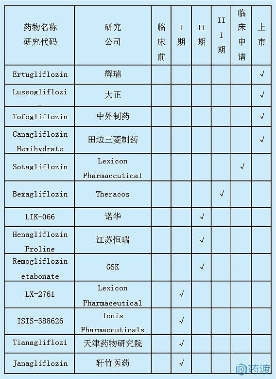 每日一药||Ipragliflozin/Suglat® 基本信息伊格列净L-脯氨酸由安斯泰来(Astellas)，日本寿制药公司 ...