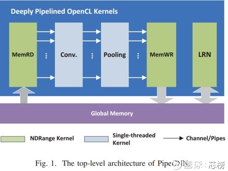 FPGA 用戶强大 AI 帮手：开源 PipeCNN 最近为什么越来越多的研究开始利用FPGA作为CNN加速器？FPGA与CNN的相遇究竟能带来什么神奇效果呢？原来，FPGA... - 雪球