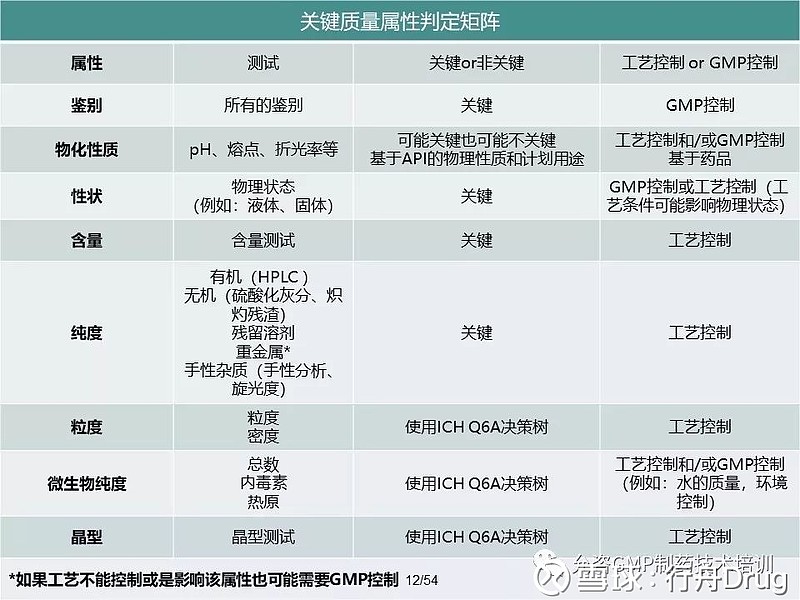 关键质量属性（CQA）及关键工艺参数（CPP）评估 点击上方的 行舟Drug 添加关注文章信息源于公众号E药研发，登载该文章目的为更广泛的传递 ...
