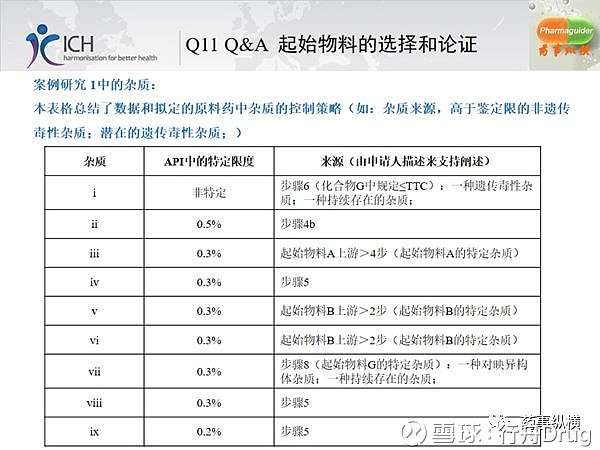 分析人翻译的ICH Q11 Q&A 培训材料 点击上方的 行舟Drug 添加关注 引言 小编最近备受打击啊，去年信心满满、拼死累活做的一个项目 ...