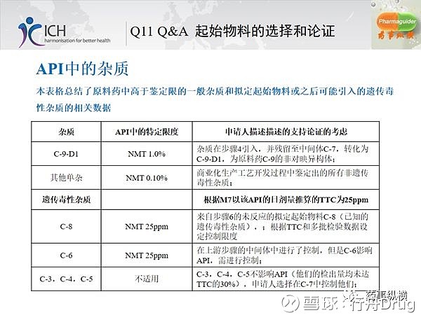 分析人翻译的ICH Q11 Q&A 培训材料 点击上方的 行舟Drug 添加关注 引言 小编最近备受打击啊，去年信心满满、拼死累活做的一个项目 ...