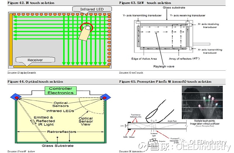 【汇总贴】行业人一定要知道的触控技术原理及其分类！ 触摸屏技术技术比较技术介绍电阻式触摸屏 PCAP投射式触摸屏（互电容） PCAP进一步分为 ...