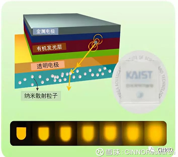 KAIST | 韩科学技术院开发出光提取效率与LED相当的OLED结构 编译：Peter 来源：ETNews 韩国科学技术院（KAIST）成功 ...