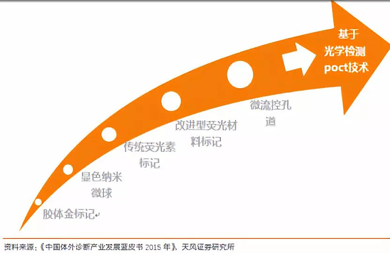 转：POCT深度行业研究报告 原创： 秉鸿资本 本文将告诉您：行业概况市场容量竞争格局POCT是什么？POCT是在传统、核心或中心实验室以外 ...