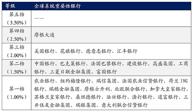 金融稳定理事会（FSB）2017年底公布的30家全球系统重要性银行（G-SIBs）名单及附加核心一级资本要求 - 雪球