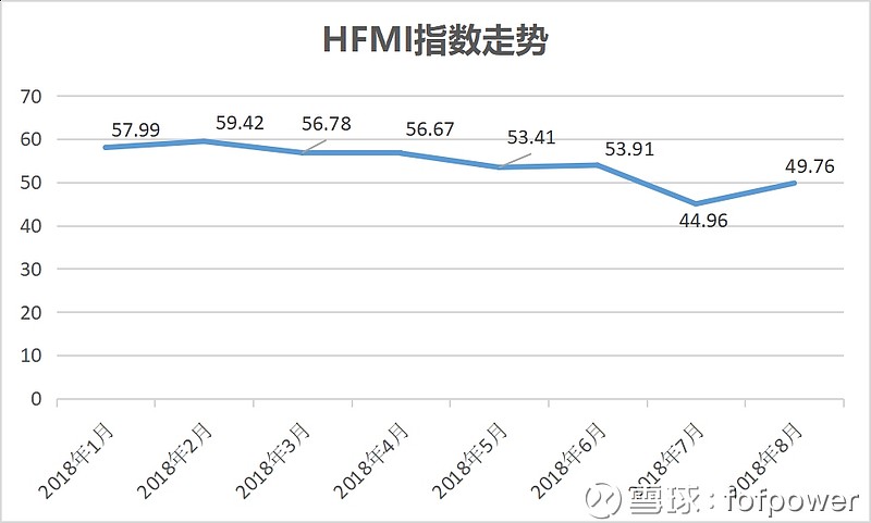 【HFMI指数报告】8月HFMI指数为49.76，环比上涨10.68%，私募基金经理对于私... HFMI（Hedge Fund ...