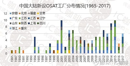 中国大陆OSAT工厂分布详解（1965年-2017年） 作者：关牮、肖隽翀 集成电路是现代电子信息化的基石，随着近年来亚太地区特别是中国大陆 ...