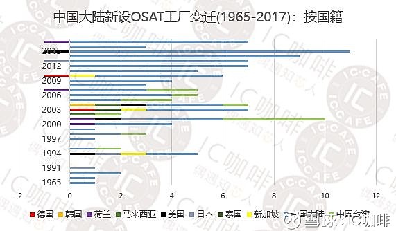 中国大陆OSAT工厂分布详解（1965年-2017年） 作者：关牮、肖隽翀 集成电路是现代电子信息化的基石，随着近年来亚太地区特别是中国大陆 ...