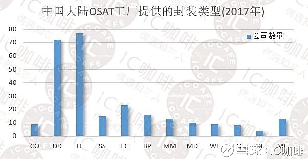 中国大陆OSAT工厂分布详解（1965年-2017年） 作者：关牮、肖隽翀 集成电路是现代电子信息化的基石，随着近年来亚太地区特别是中国大陆 ...