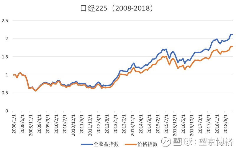 温故而知新日本股市五十年 日经指数是《日本经济新闻》社编制的股票价格指数。最早编于1950年9月。是根据东京证券交易所第一市场上市的225家公司的 雪球 