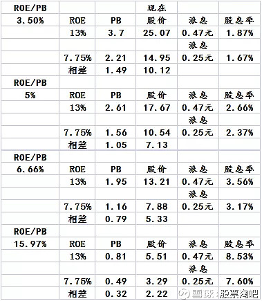 大秦铁路的ROE/PB和股息率之间的关系（五） 从PB、ROE、ROE／PB 分析大秦铁路股价是怎么推高的{从PB、ROE、ROE／PB 分析大秦铁路股价是怎... - 雪球