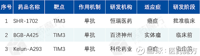 热门靶点药物研发进展——TIM3抗体 TIM-3（T cell immunoglobulin domain and mucin domain ...