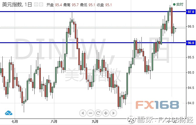 历史性的一周！美联储决议撞上中期大选 黄金、美元迎关键时刻 FX168财经报社(香港)讯 本周将是历史性的一周，今年全球金融市场最重磅的风险事件——美国中期选举将在11月6日揭晓结... - 雪球