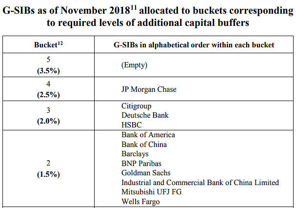 【FSB近日公布2018年全球系统重要性银行（G-SIB）名单】一家银行（Groupe BPCE）被列入名单，两家银行（... - 雪球