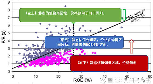 为什么PB-ROE投资策略有效？PB和ROE的关系推导 为什么PB-ROE投资策略有效？PB和ROE的关系推导一、PB-ROE选股模型/投资 ...