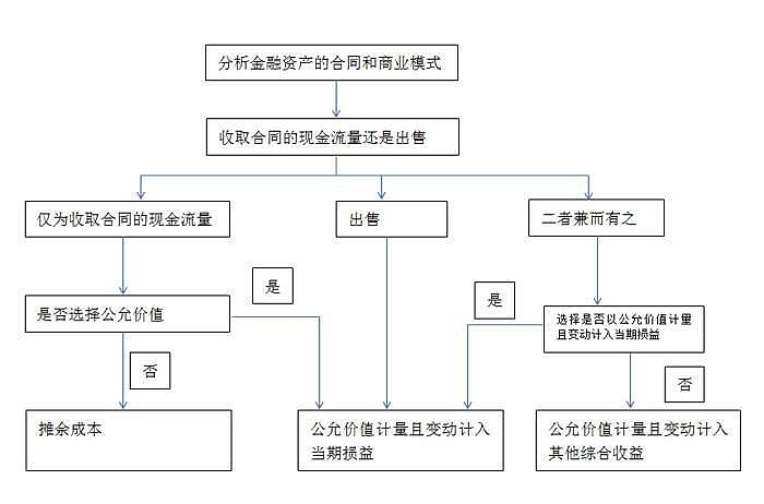 新金融工具准则对于上市公司的影响 一、 概述1 背景财政部印发修订《企业会计准则第22号——金融工具去人和计量》《企业会计准则第23号——金融