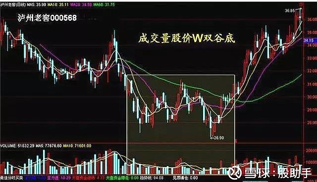 一文彻底搞懂量价关系！（图解） ↑↑↑股助手，您股票投资路上的好助手！每天早8点，带你一起挖掘最新投资机会！ 股助手说 众所周知，价格则是成交