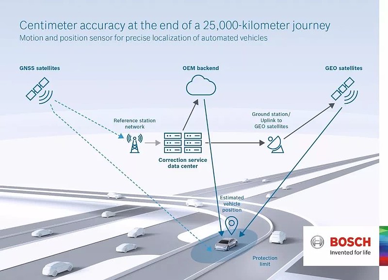 要实现L4级自动驾驶，普通的GPS定位技术都不够 现在很多测试中的L4级别的自动驾驶技术，除了依靠车身传感器、摄像头和激光雷达定位外，还必须 ...
