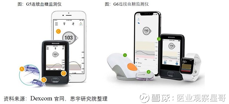 313期：百亿美元的连续血糖监测（CGM）市场，糖尿病监测大有可为 作者:Alex 编辑:王卓逸 排版:墨非 来源公众号：思宇器械观察 转载已 ...