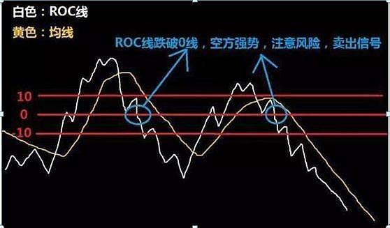 A股唯一可以卖在最高点的指标——ROC指标，掌握能让盈利空间增5% 【什么是ROC】ROC是由当天的股价与一定的天数之前的某一天股价比较,其 ...