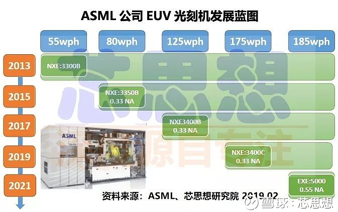 2018年全球光刻机出货逾600台，半导体用高端机型ASML占9成 根据芯思想研究院的数据表明，2018年全球光刻机出货逾600台，较2017年的460台增幅达30%。2018年 ASML ...