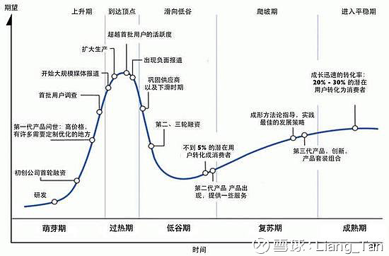 Gartner的新兴技术成熟度曲线 Gartner是全球知名的it研究与顾问咨询公司,gartner每年会根据分析预测把各种新科技的发展阶段及