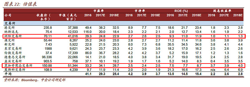 为何是：$芝商所(CME)$ $洲际交易所(ICE)$ 市值最大？估值较高？他们的生意模式，跟港交所区别很大嘛？更垄断嘛... - 雪球
