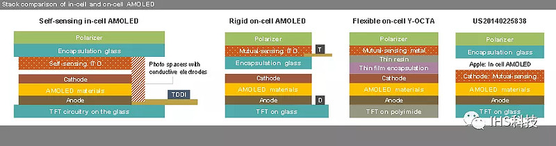 《In-cell 触控架构得以在AMOLED显示屏上实现》 当前最普遍的In-cell触控传感器结构被用于自电容（Self-Sensing ...
