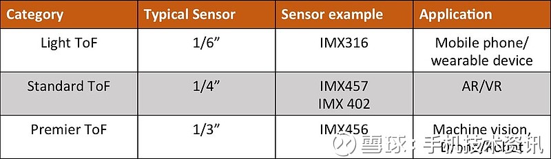「详解」TOF 技术：究竟是未来趋势还是厂商套路？ 所谓 TOF，全称叫 Time of Flight，就是通过主动发射信号并接收回波，来测量 ...
