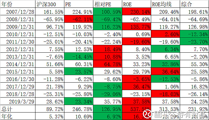 再说如何用PE和ROE选择指数基金 我们说过多次，在选择指数基金的时候，可以用PE作为低估的指标，也可以用ROE作为赚钱的指标。低估是期望PE ...