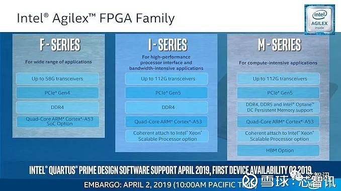 集万千宠爱于一身！英特尔全新Agilex FPGA发布 自2015年 英特尔 斥资167 亿美元收购了FPGA大厂 Altera 之后，长时间 ...