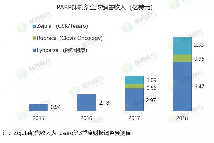 瑛派药业PARP抑制剂IMP4297启动II期临床研究 4月4日，瑛派药业登记启动一项IMP4297胶囊治疗携带种系和/或体系BRCA1/2 ...