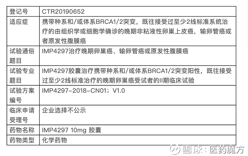 瑛派药业PARP抑制剂IMP4297启动II期临床研究 4月4日，瑛派药业登记启动一项IMP4297胶囊治疗携带种系和/或体系BRCA1/2 ...