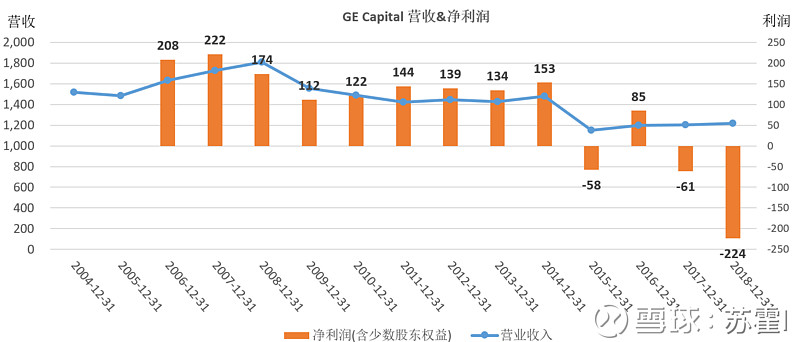GE Capital发展历程小述 1. 概况GE Capital提供各类金融服务，涉及保险、担保、租赁、投行、证券等多个市场，为GE电气提供低 ...