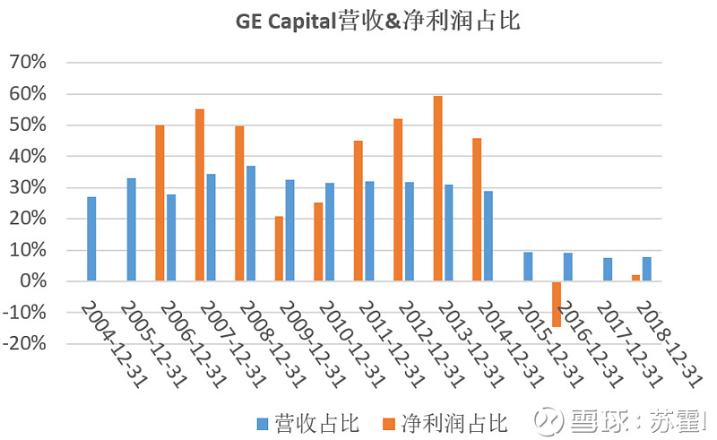 GE Capital发展历程小述 1. 概况GE Capital提供各类金融服务，涉及保险、担保、租赁、投行、证券等多个市场，为GE电气提供低 ...