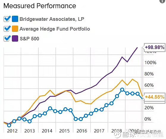 桥水pure alpha基金业绩全记录曝光：28年25年正收益金融界01-17 10:40关注来源：中证网管理规模达16... - 雪球