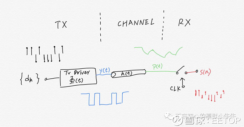 干货！高速串行Serdes均衡之FFE 来源：EETOP论坛 及 公众号：不忘初心的模拟小牛牛 作者：131v1vv本系列，准备把高速串行通信中用到的均衡进行一... - 雪球