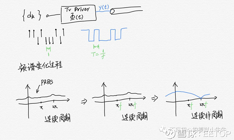 干货！高速串行Serdes均衡之FFE 来源：EETOP论坛 及 公众号：不忘初心的模拟小牛牛 作者：131v1vv本系列，准备把高速串行通信中用到的均衡进行一... - 雪球