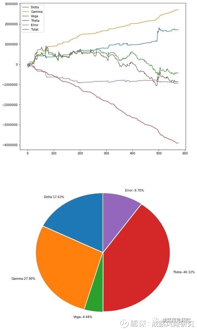 期权希腊字母之损益归因 1损益归因分析 机构里的朋友应该对 损益归因分析(PnL Attribution) 不陌生，但很多散户从来不做这个 ...