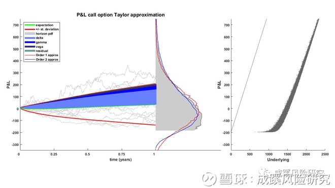 期权希腊字母之损益归因 1损益归因分析 机构里的朋友应该对 损益归因分析(PnL Attribution) 不陌生，但很多散户从来不做这个 ...