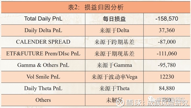 期权希腊字母之损益归因 1损益归因分析 机构里的朋友应该对 损益归因分析(PnL Attribution) 不陌生，但很多散户从来不做这个 ...