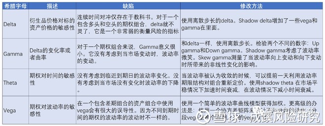 期权希腊字母之损益归因 1损益归因分析 机构里的朋友应该对 损益归因分析(PnL Attribution) 不陌生，但很多散户从来不做这个 ...