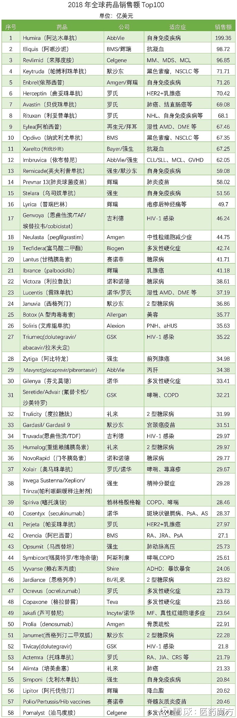 最新!2018年全球药品销售额top100 根据各家生物制药公司2018财报披露的产品销售数据,2018年全球年销售收入超过10亿美元的重磅炸弹药物共有134个。其 雪球