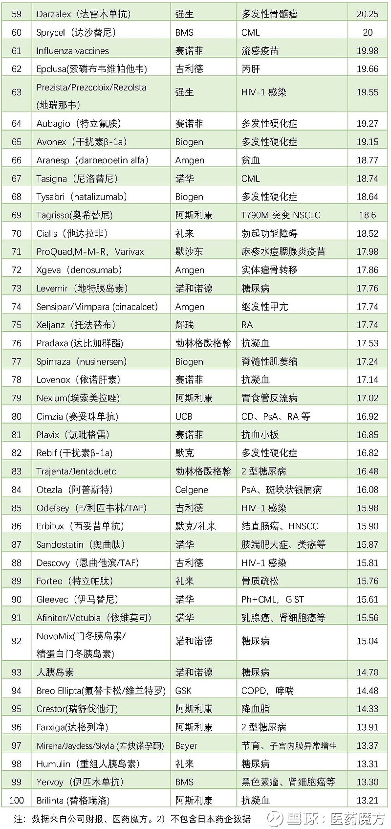 最新!2018年全球药品销售额top100 根据各家生物制药公司2018财报披露的产品销售数据,2018年全球年销售收入超过10亿美元的重磅炸弹药物共有134个。其 雪球