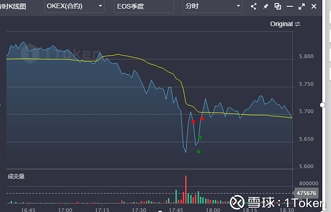 1Token日内交易复盘(4)：单笔盈利50点！BTC/ETH/EOS探底回升 “联动”&“接刀子”做T0 这是“1Token日内交易复盘”系列文的第四篇，以两位1Token实战手动日内交易员 ...